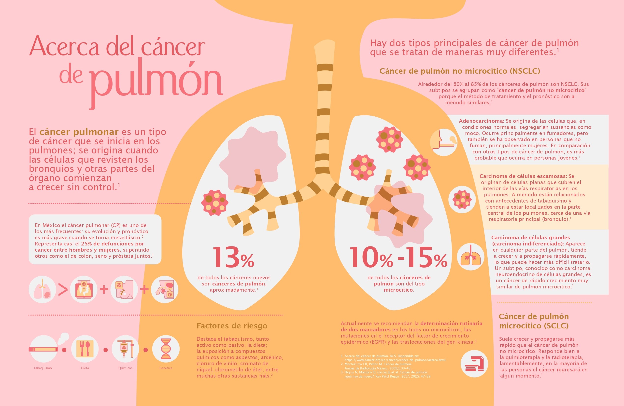 En México, el cáncer de pulmón es letal por su detección tardía